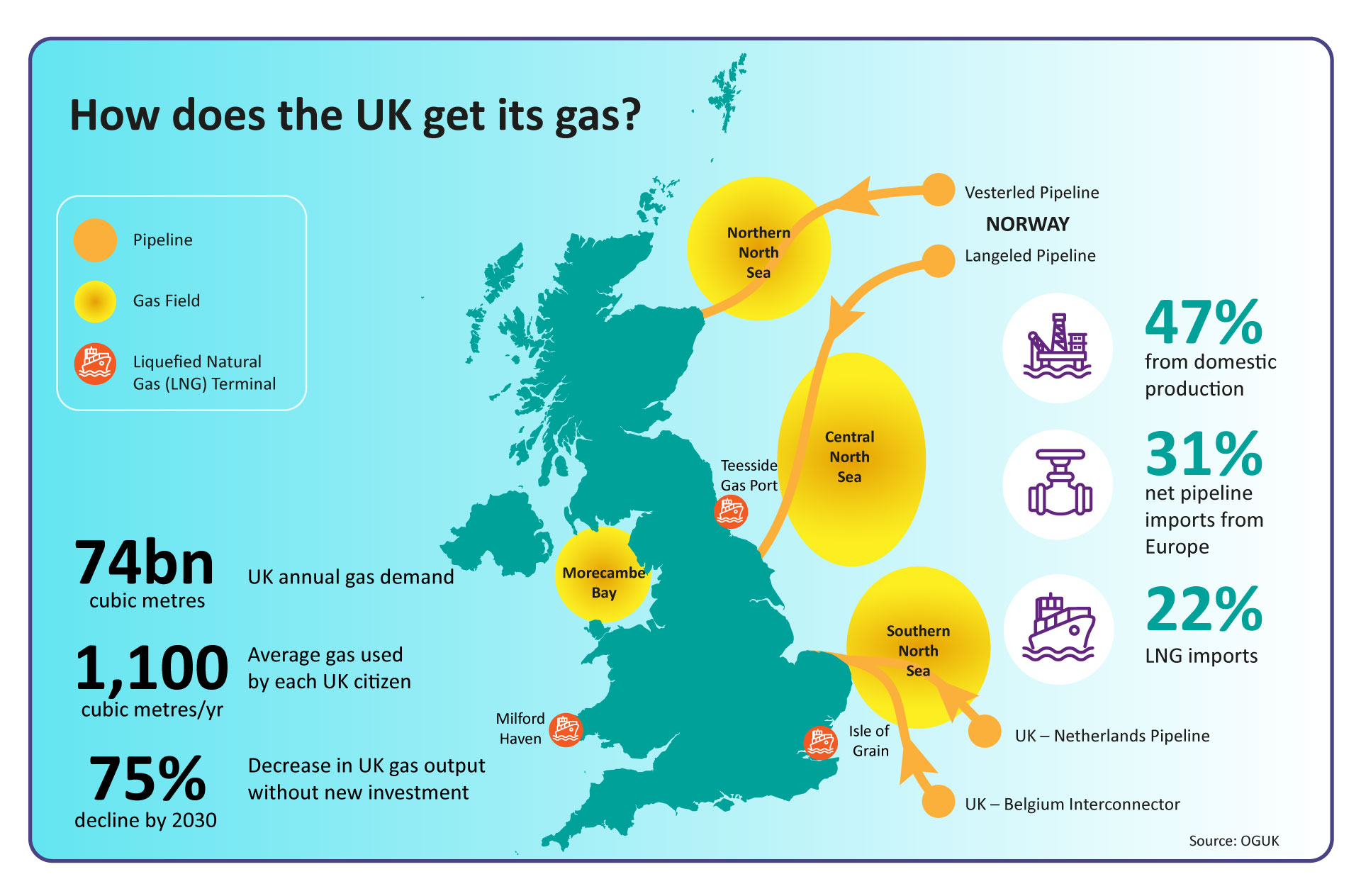 UK Gas Production Will Fall 75 By 2030 Without New Investment Warns