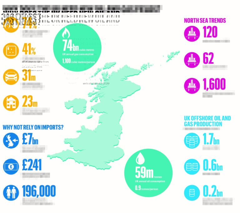 UK must allow new oil and gas fields – or risk surging import bills and ...