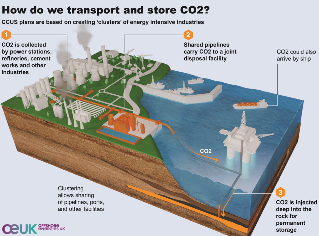 New carbon storage licences mean UK could bury 30 million tonnes of CO2 ...