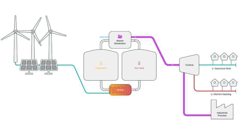 Semco Maritime, Hyme plan long-duration energy storage project ...
