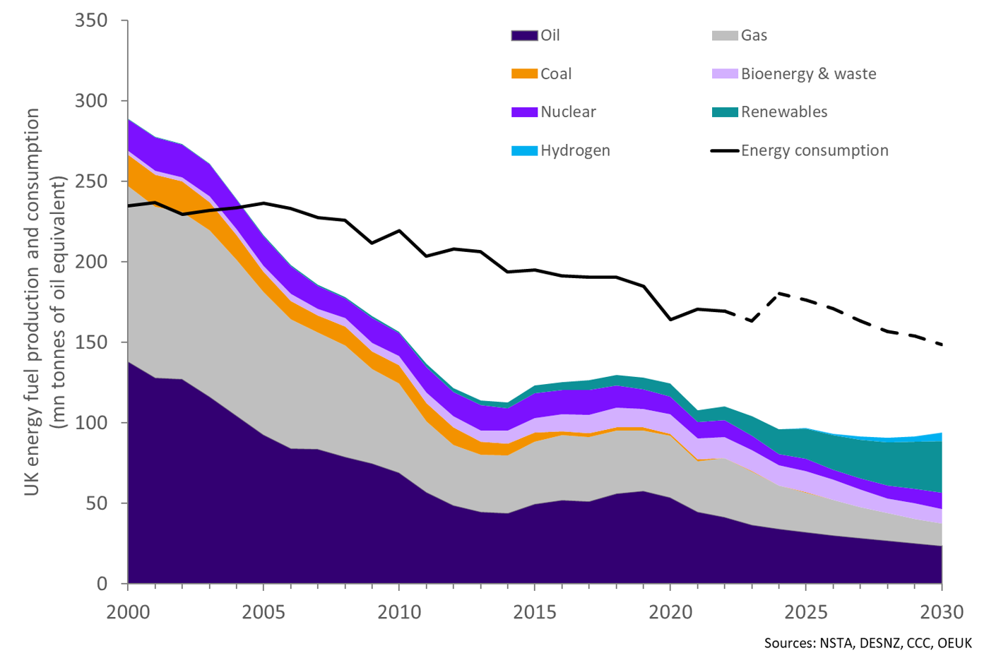 ‘Mind the gap’ between UK energy consumption and production, warns OEUK ...